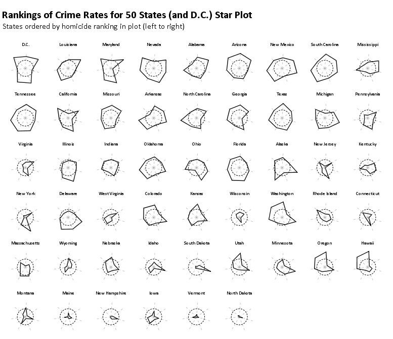 Reference lines for star plots aid interpretation | Andrew Wheeler