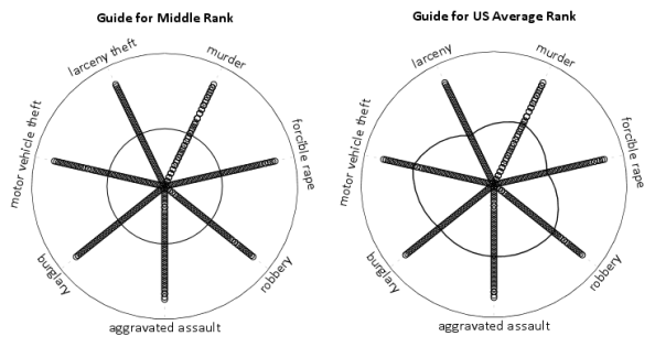 Reference lines for star plots aid interpretation | Andrew Wheeler