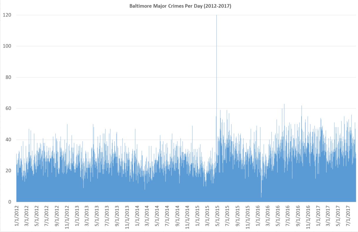 Graphs and interrupted time series analysis – trends in major crimes in ...