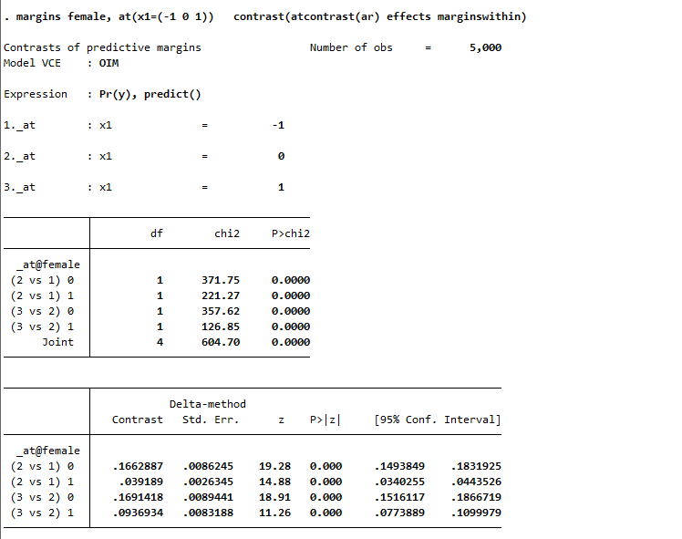 Marginal effects vs Wald tests (Stata) | Andrew Wheeler